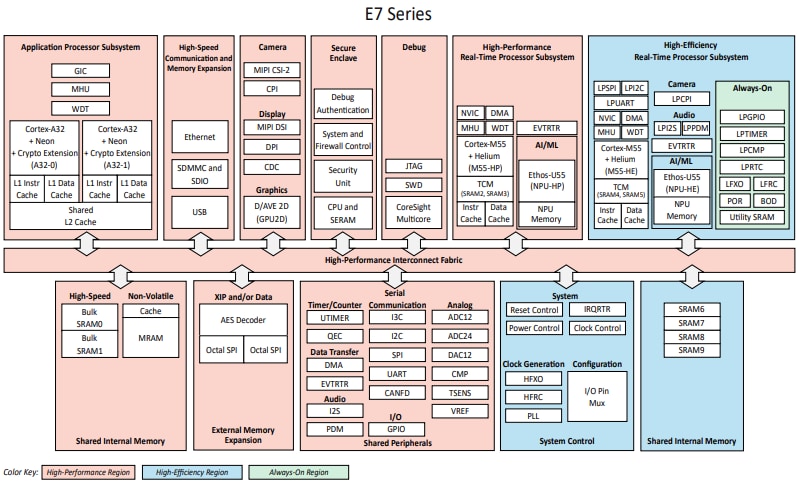 Ensemble® Microcontroller & Processor Family - Alif Semiconductor | Mouser